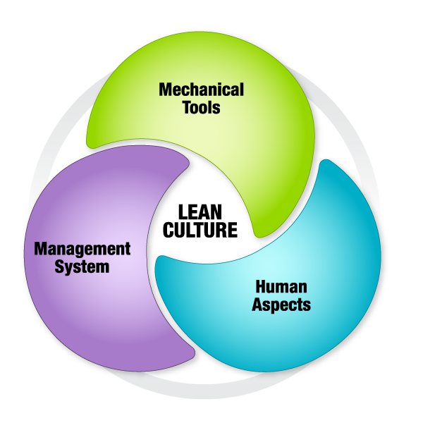 The Focal Points for Implementing a LEAN Business System – Structured LEAN