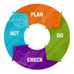 Toyota’s Iteration of the PDCA Cycle – Structured LEAN