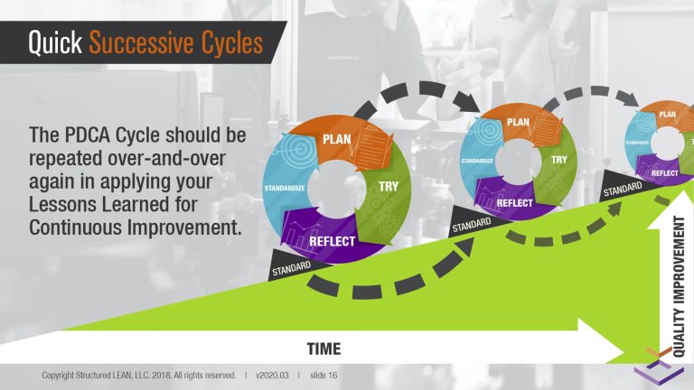 Application of the PDCA Cycle – Structured LEAN